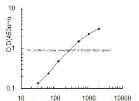 DNA polymerase eta, Polh ELISA KIT/ Mouse DNA polymerase eta, Polh ...