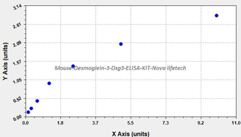 Desmoglein-3, Dsg3 ELISA KIT/ Mouse Desmoglein-3, Dsg3 ELISA试剂盒价格,详情介绍 ...