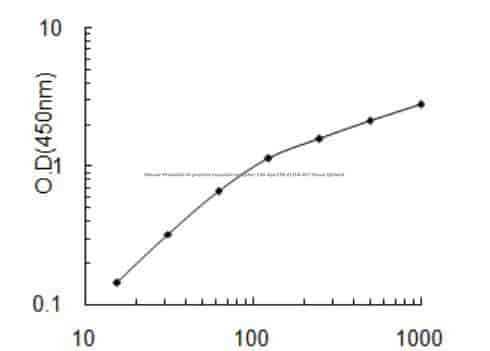 Probable G-protein coupled receptor 156, Gpr156 ELISA KIT/ Mouse ...